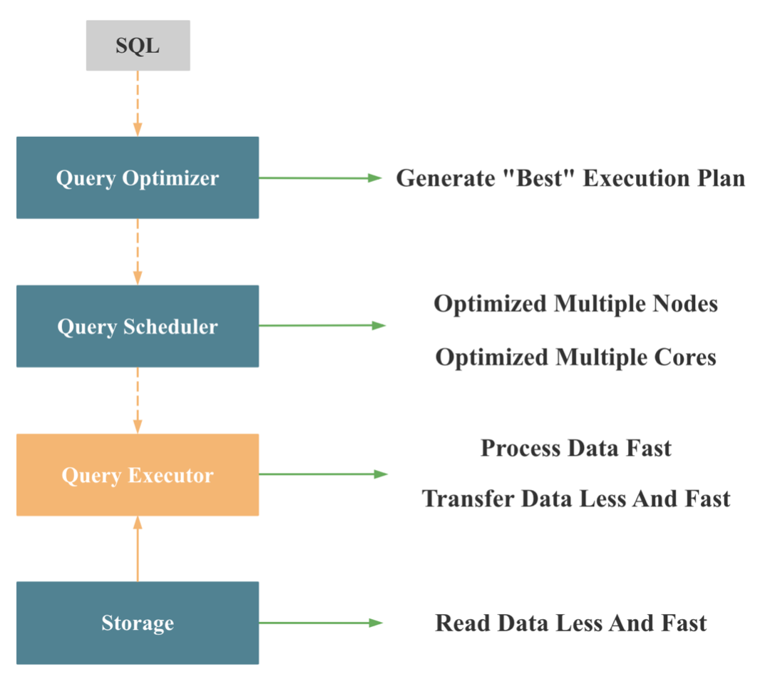 Adaptive Query Execution (AQE)